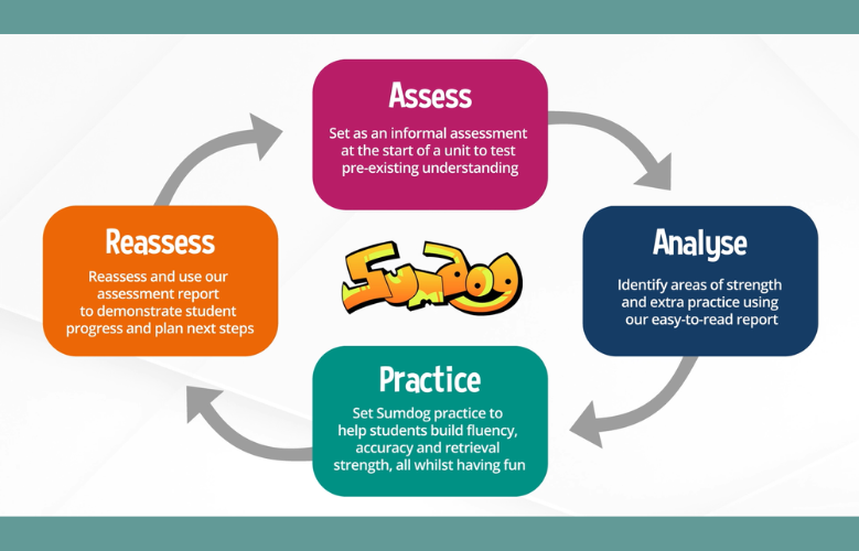 Harnessing the Power of Assessment: Pre and Post-Testing on Sumdog