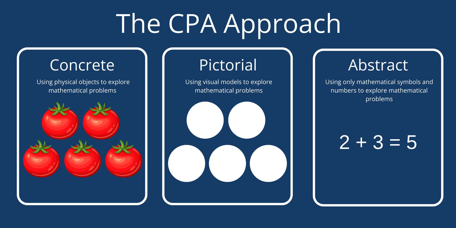 Understanding the Concrete Pictorial Abstract (CPA) Approach